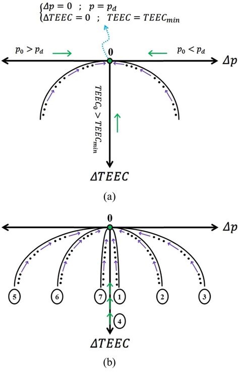 visual representation of the proposed intelligent minimization method