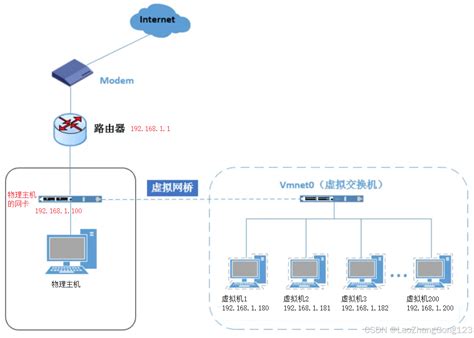 linux网络之“桥接模式”和“nat模式”配置 分别使用桥接、nat和自定义网络三种连接方式 实现linux与windows的互联 csdn博客