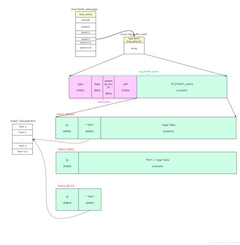 Linux Ftrace 12、trace Eventtraceevent Trigger Csdn博客