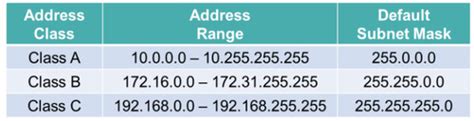 Given A Scenario Configure A Subnet And Use Appropriate IP Addressing Schemes Flashcards
