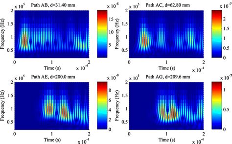 Wavelet Scalograms Associated With The Time Histories Shown In Fig 7