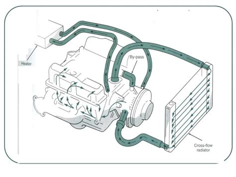 57 Hemi Coolant Flow Diagram Overview