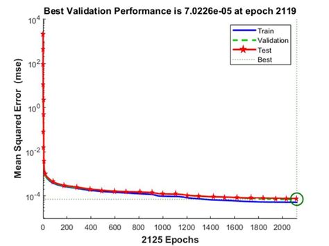 Validation Performance Of Inverse Kinematics Neural Network Download Scientific Diagram