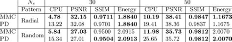 psnr values and cpus for mri reconstruction with different numbers of