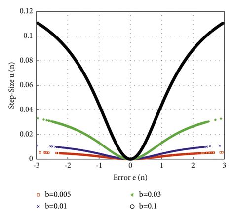 Improved Variable Step Size Least Mean Square Algorithm For Pipeline Noise Zhang 2022