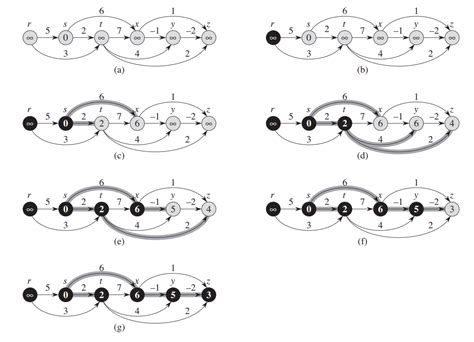 Solved 1 Run Dag Shortest Paths On The Directed Graph Of