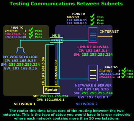 Subnet Routing Communications
