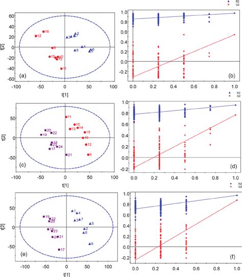 Pls Da Scores Plots Of 1 H Nmr Urine Spectra A Scores Plot Of The