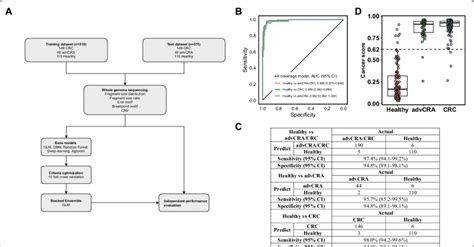 evaluation of ensemble stacked machine learning model a graphical