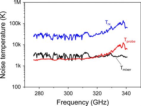 Measured Noise Temperature Of Noise Mixer And On Wafer Probe On