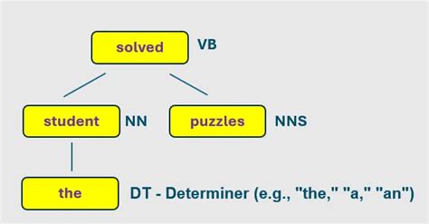 Constituency Parsing The Framework Behind Sentence Structure By