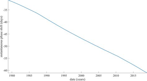 B Instantaneous Phase Shift Between The 13 Yr Components Of Shsi And