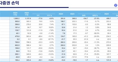 금융사고 신한證 3분기 순손실 168억원…영업익도 4분의1로