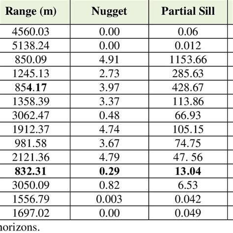 Statistical Analysis Of Spatial Variability Data For Physical