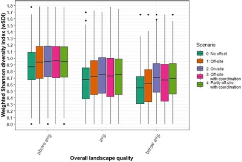 Boxplots with the median of the weighted Shannon diversity index (wSDI ...