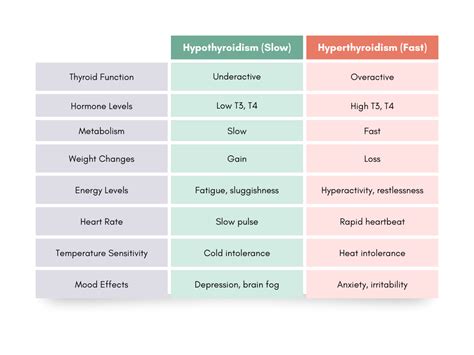 Hypothyroidism Vs Hyperthyroidism