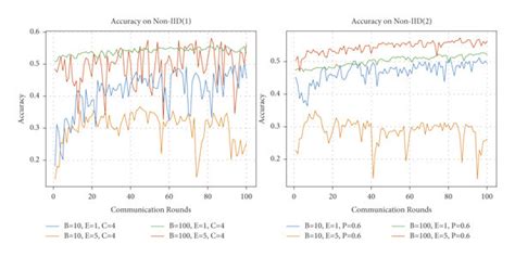 accuracy on two datasets we fix the values of c and p in non iid 1
