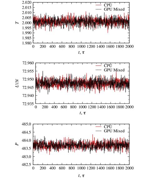 thermodynamic quantities obtained from the gpu versus cpu dpd