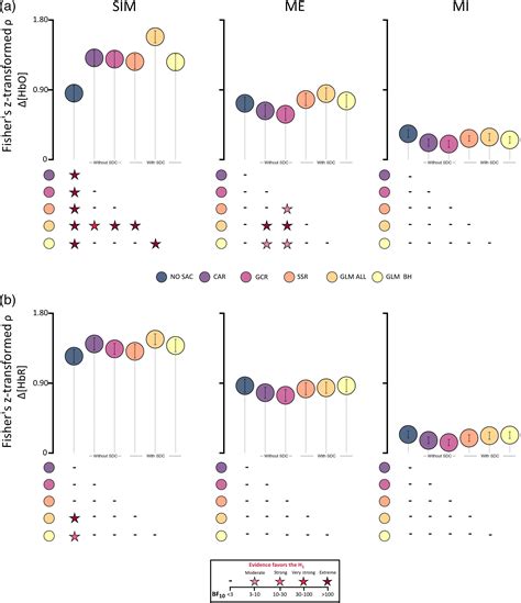 Performance Comparison Of Systemic Activity Correction In Functional Near Infrared Spectroscopy