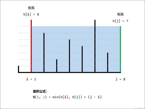 面试经典150题——盛最多水的容器 csdn博客