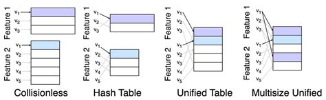 embedding methods for two categorical features we highlight the lookup