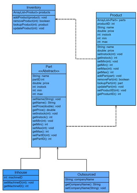 Class Uni Directional Association Or Interface Notation Uml