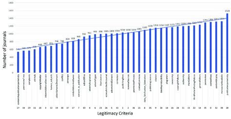 Number Of Journals That Applied Each Criterionlabel Download