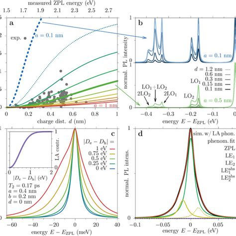 Correlations Of Different Phonon Features A Lo Phonon Side Band