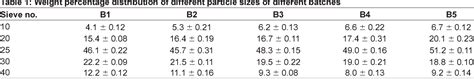 Table 1 From Design Evaluation And Optimization Of Microcapsules Of Leflunomide With Eudragit