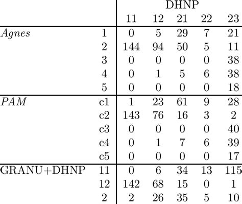 Cross Classifications Between The Different Classifications See Text