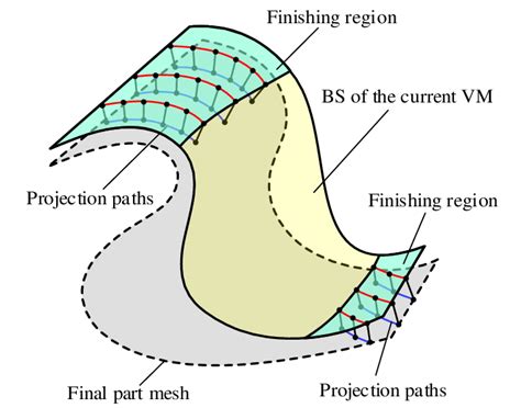 Tool Paths Generation For Finishing Machining Download Scientific Diagram