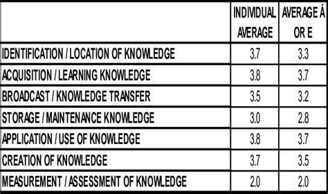 Overall Average Of Each Km Process Download Scientific Diagram