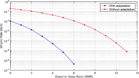 Figure 7 From Theoretical Analysis Of Adaptive Algorithm Modulation