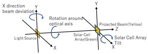 Relaxation Of Beam Irradiation Accuracy Of Cooperative Optical Wireless Power Transmission In