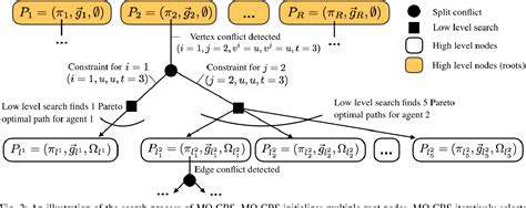 Figure 2 From A Conflict Based Search Framework For Multiobjective