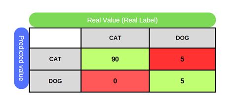 What Is The Confusion Matrix With All Metrics And Binary Classification By Yusuf Cangir Medium