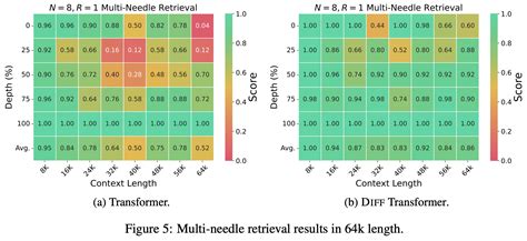 Paper Review Differential Transformer Andrey Lukyanenko