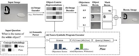 Language-Mediated, Object-Centric Representation Learning