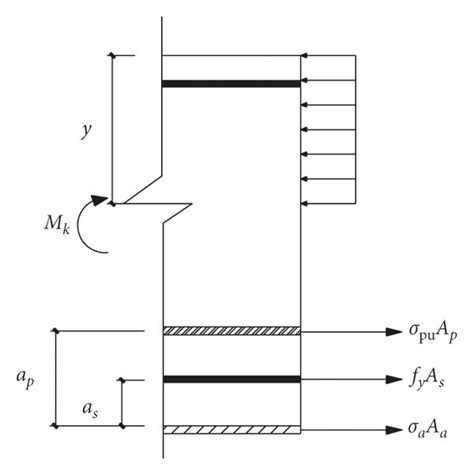 The Distribution Of Stress And Strain Of The Section In Serviceability