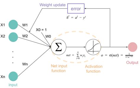 Deep Learning Activation Functions And Their Mathematical Implementation
