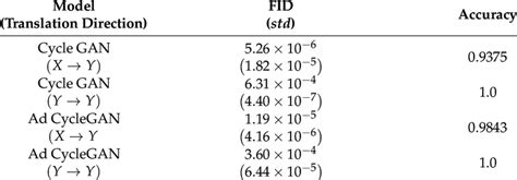 Fid Score And Classification Accuracy Download Scientific Diagram