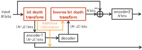 diagram of the two stage encoding method download scientific diagram