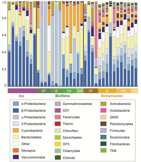 8 Histogram Plot Of Prokaryotic Phyla Across Microhabitats And