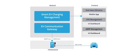Smart EV Charging How To Unlock Its Full Potential