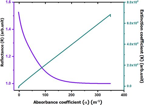 Absorption Coefficient Versus Reflectance R And Extinction Download Scientific Diagram