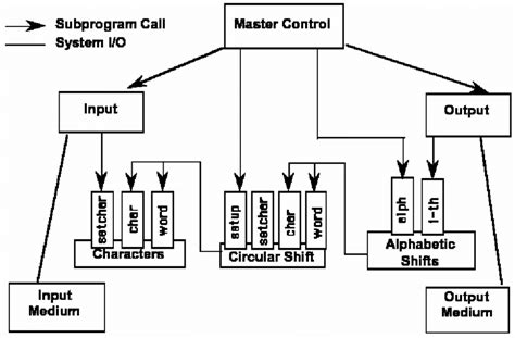 An Abstract Data Type Implementation To The Kwic Problem Adapted Download Scientific Diagram
