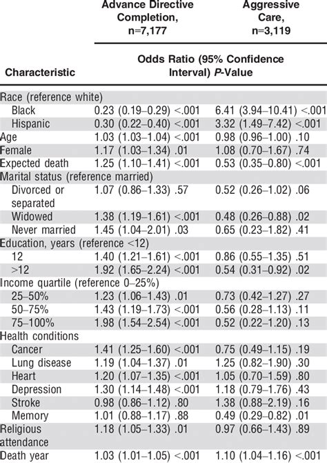 Logistic Regression Analyses Of Advance Directive Completion And Of