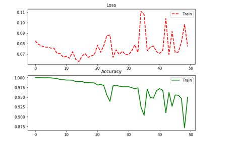 Tensorflow Lstm Training Difficulties Stack Overflow