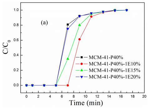 Effect Of Additives On Co2 Adsorption Of Polyethylene Polyamine Loaded Mcm 41