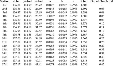 The Best Fitting Cylinder Parameters Of The Multi Sections Along The